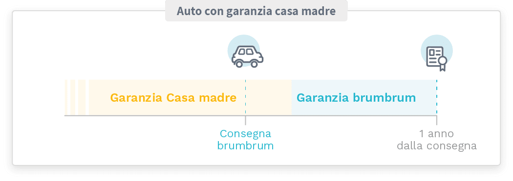 Garanzia auto usate: come funziona | brumbrum