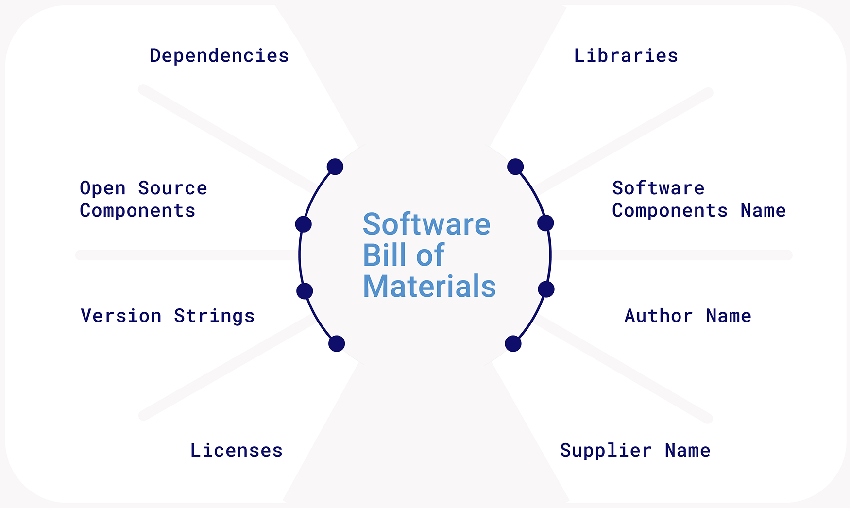 Generating Software Bill of Materials (SBOMs) in Scientific Software Generating Software Bill of Materials (SBOMs) in Scientific Software