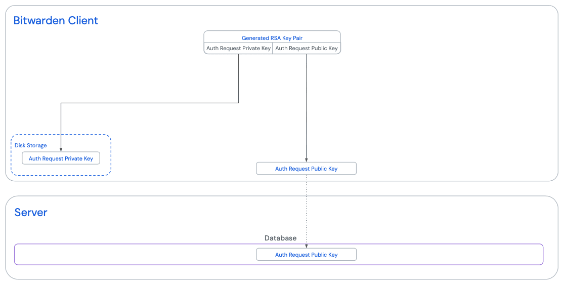 About Trusted Devices | Bitwarden