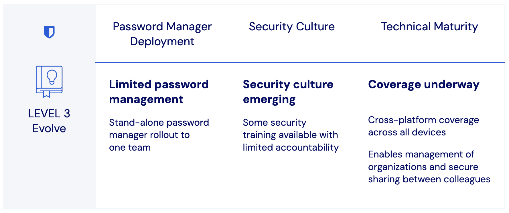 Password Management Maturity Model Bitwarden