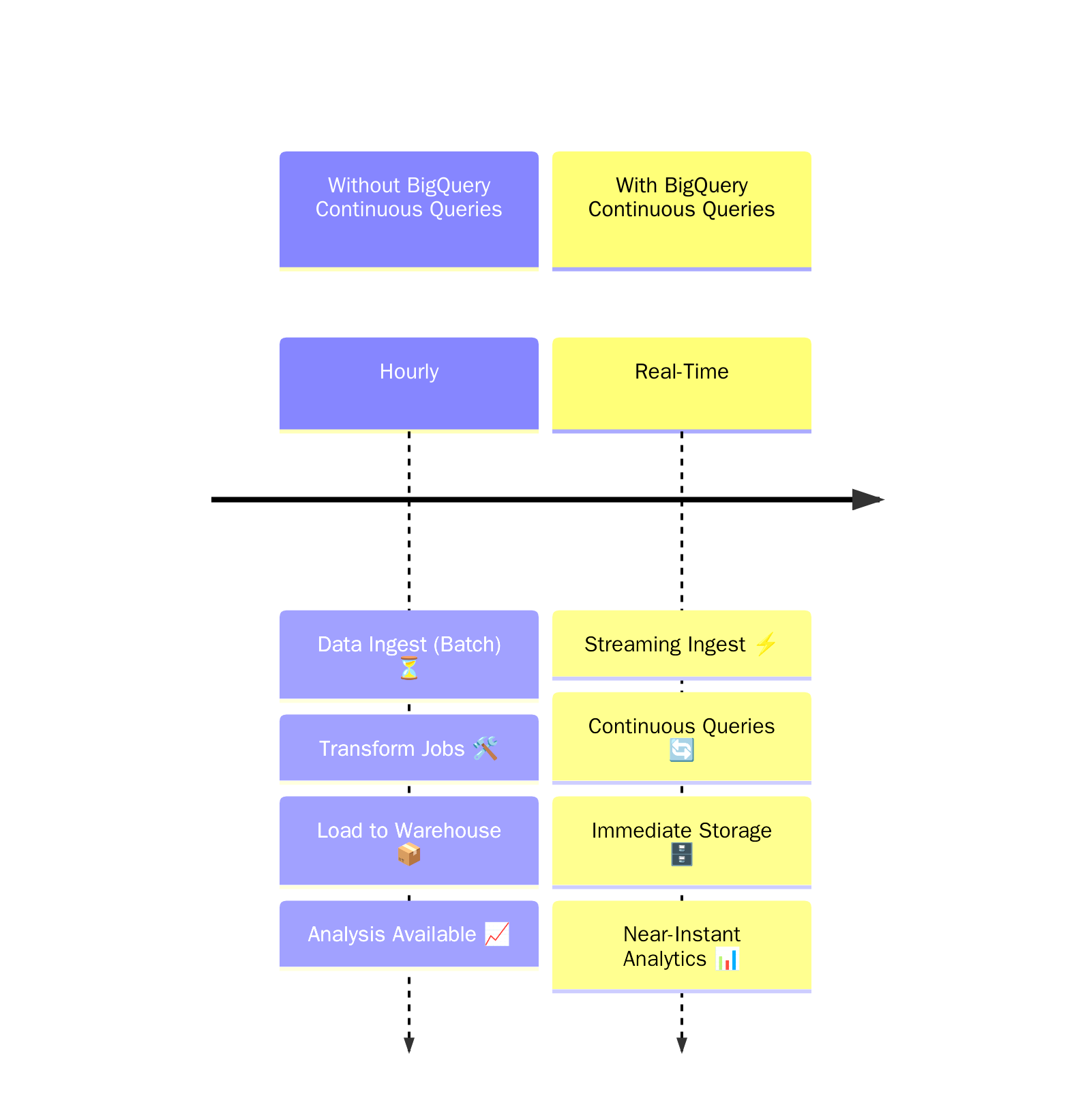 Making Sense of BigQuery Continuous Queries