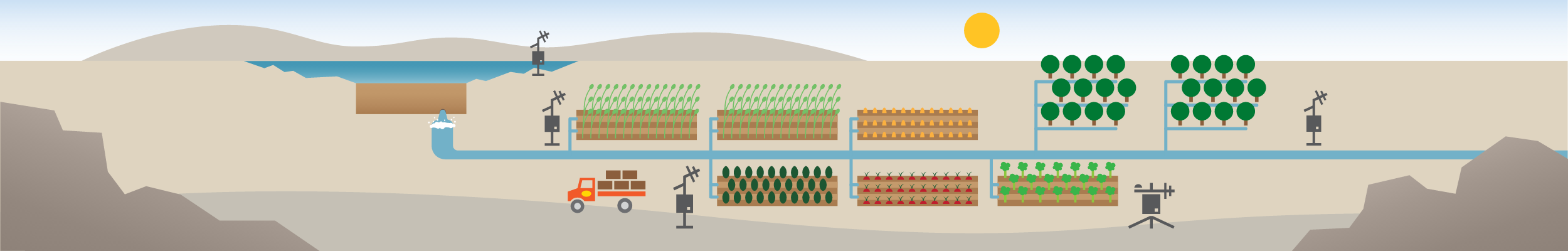Irrigation and Canal Control: Automated canal monitoring and...