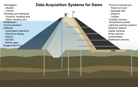 Dam Monitoring—Structural: Data Acquisition for Reliable,...