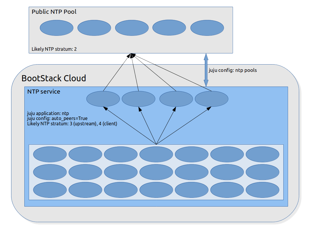 Making NTP best practices easy with Juju charms | Ubuntu