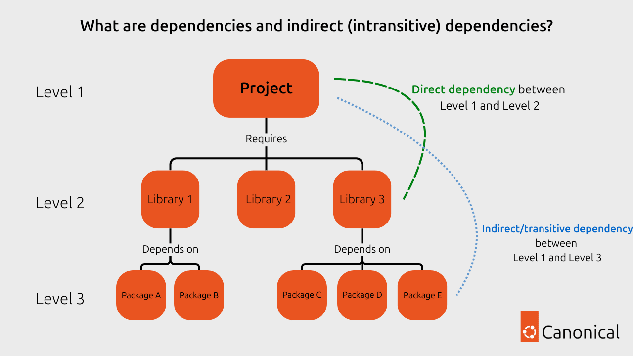 What are dependencies, and how do you secure them? | Ubuntu