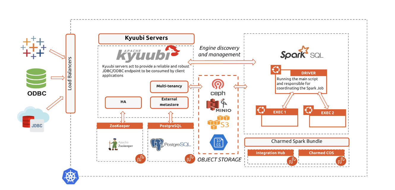 Implement an enterprise-ready data lakehouse architecture with Spark and Kyuubi | Ubuntu