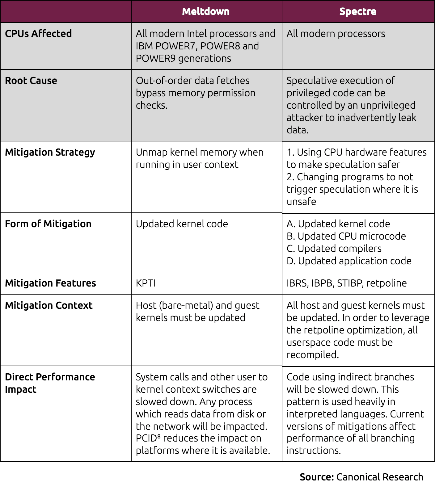 Meltdown, Spectre and Ubuntu: What you need to know | Ubuntu