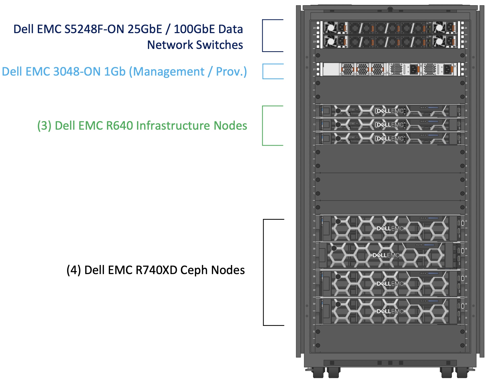 Dell EMC PowerEdge and Canonical Charmed Ceph, a proven solution | Ubuntu