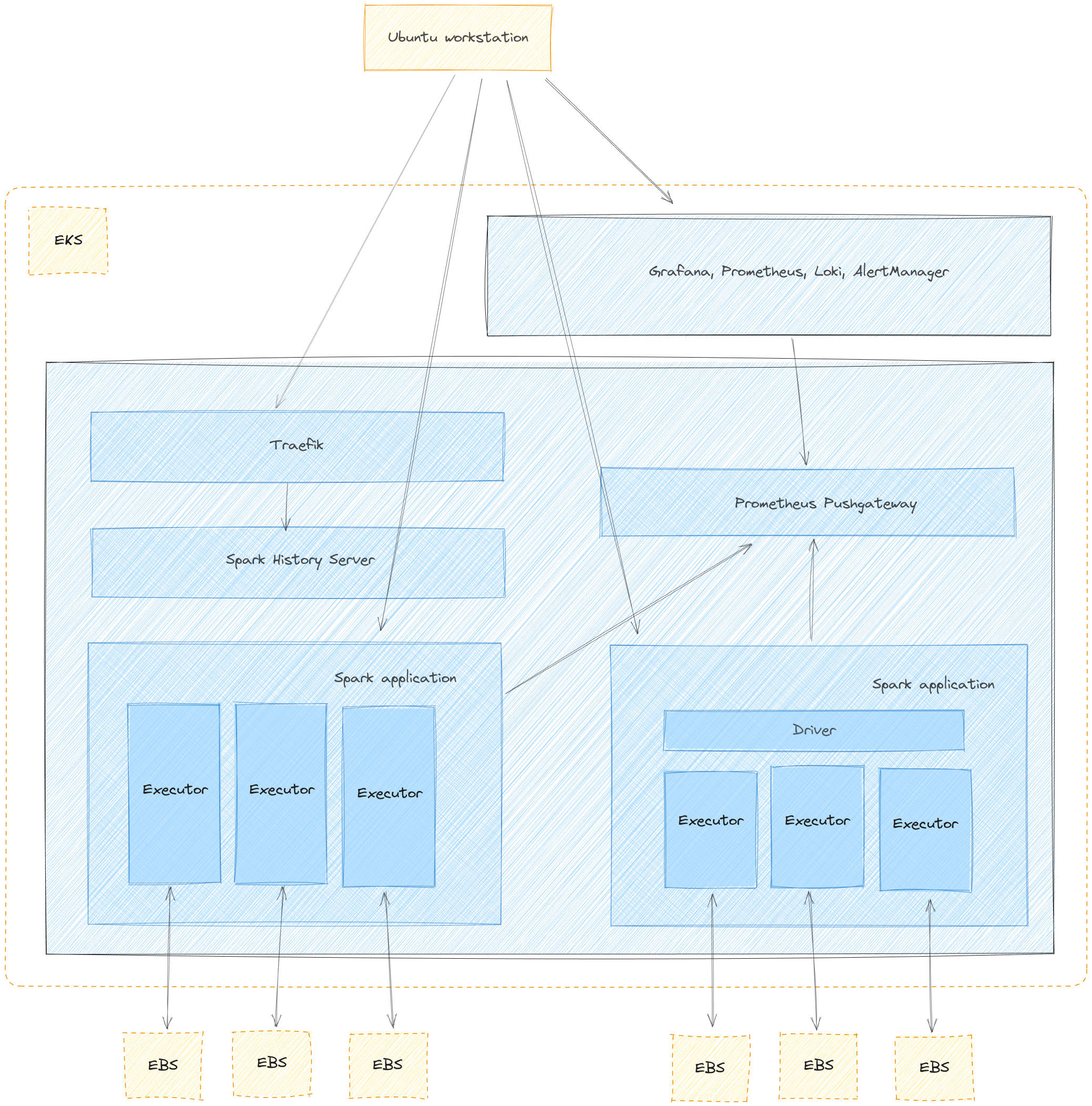 Deploying and scaling Apache Spark on Amazon AWS EKS | Ubuntu