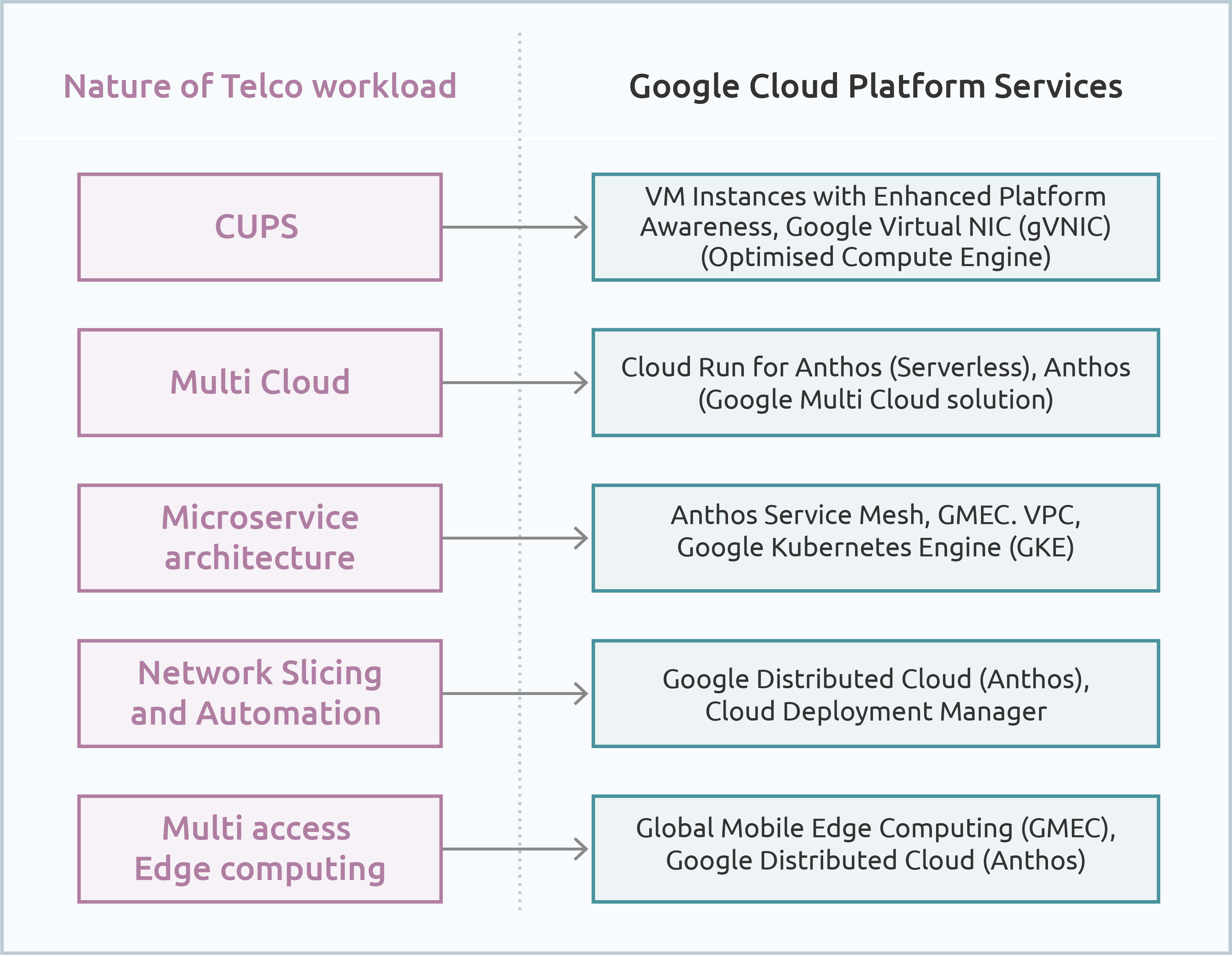Public cloud for telco – Part 2: Google Cloud Platform