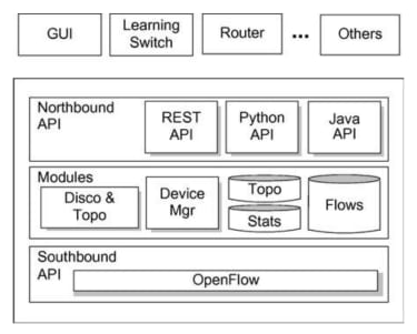 Data centre networking: SDN fundamentals | Ubuntu