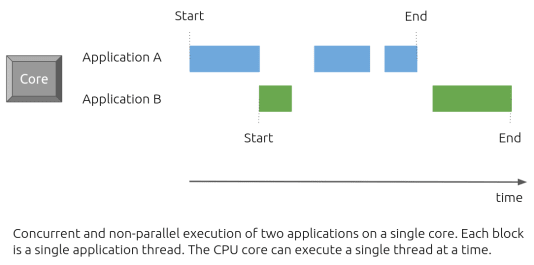 How a real-time kernel reduces latency in telco edge clouds | Ubuntu