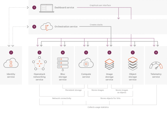 Open-source cloud for beginners with OpenStack Open-source cloud for beginners with OpenStack