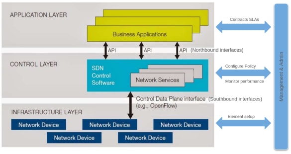 Data centre networking: SDN fundamentals