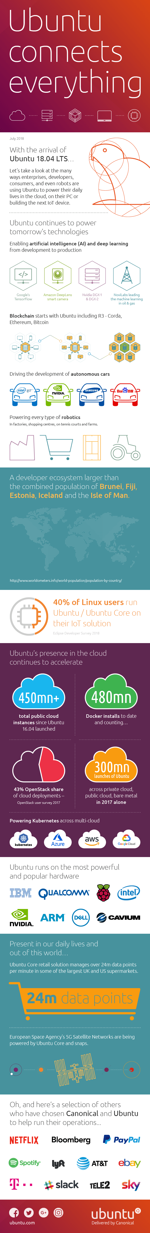 Infographic: Ubuntu connects everything | Ubuntu