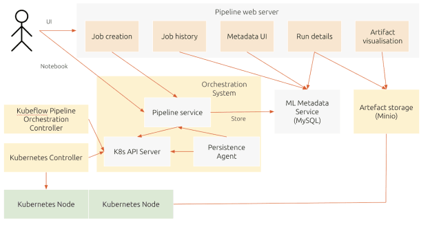 A deep dive into Kubeflow pipelines | Ubuntu