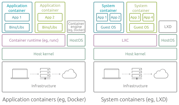 Containerization vs. Virtualization : understand the differences | Ubuntu Containerization vs. Virtualization : understand the differences | Ubuntu