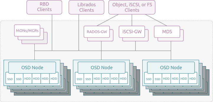 Open-source storage for beginners with Ceph | Ubuntu Open-source storage for beginners with Ceph | Ubuntu