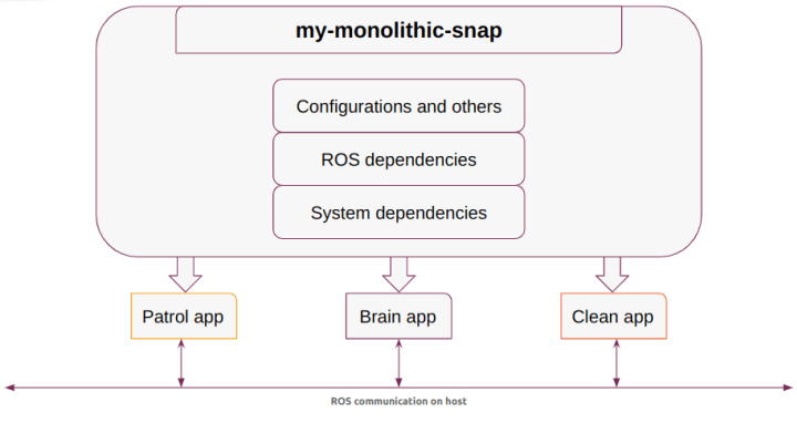 ROS architectures with snaps | Ubuntu ROS architectures with snaps | Ubuntu