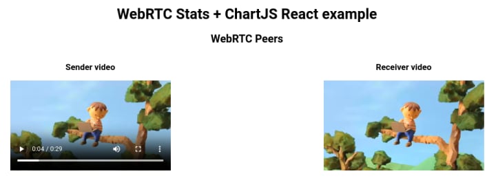 Display Graphs For Webrtc Statistics Api Data Using Chartjs And React Ubuntu