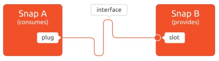 什么是Snap应用？ | Ubuntu