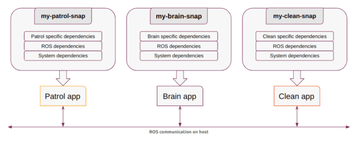 ROS architectures with snaps | Ubuntu ROS architectures with snaps | Ubuntu