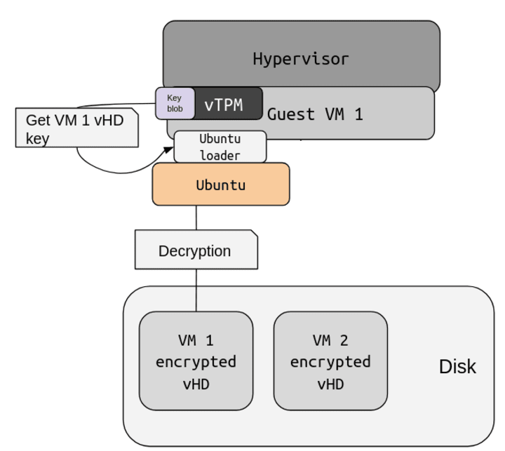How we designed Ubuntu Pro for Confidential Computing on Azure | Ubuntu