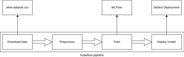 MLOps Pipeline with MLFlow, Seldon Core and Kubeflow
