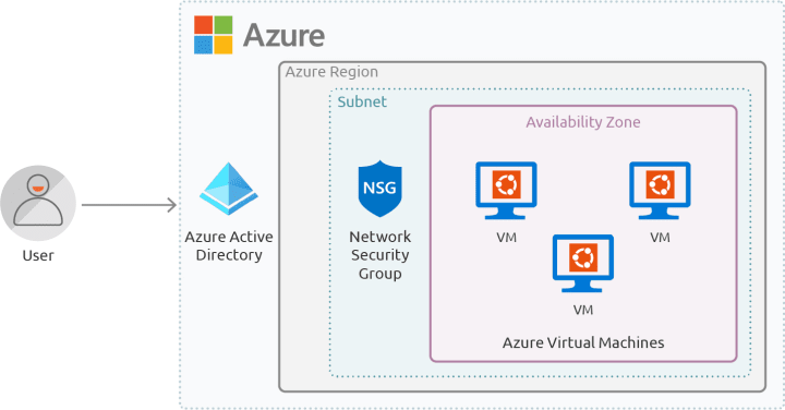 Public cloud for telco – Part 3: Microsoft Azure | Ubuntu