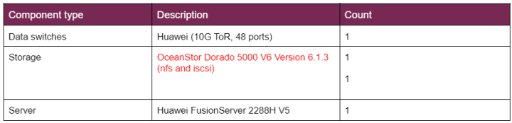 Charmed Kubernetes and Huawei OceanStor Dorado All-Flash storage ... Charmed Kubernetes and Huawei OceanStor Dorado All-Flash storage ...