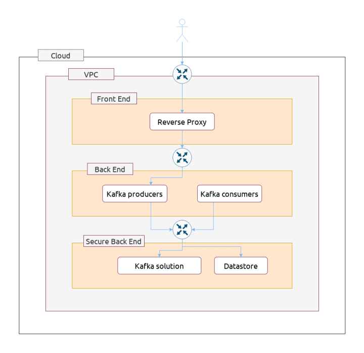 Apache Kafka Service Design For Low Latency And No Data Loss Canonical