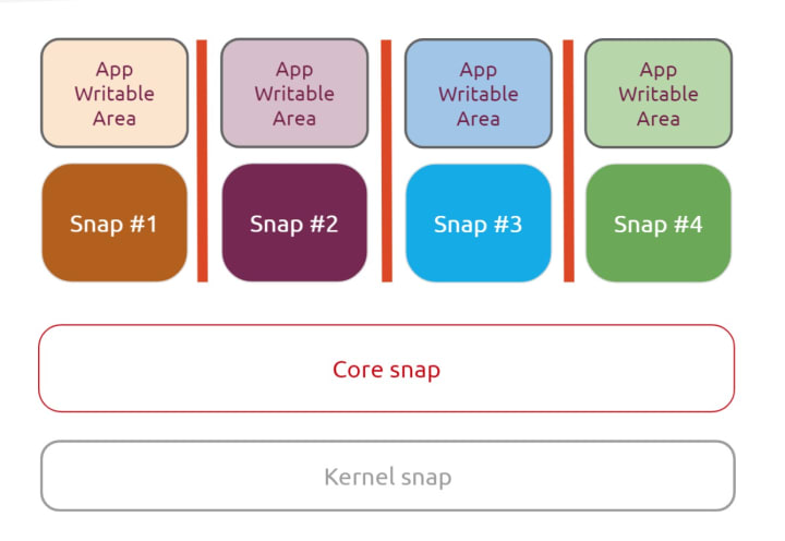 Ubuntu Core 20新系统介绍 | Ubuntu Ubuntu Core 20新系统介绍 | Ubuntu