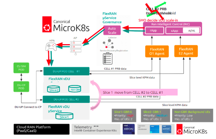 Auto-scaling of Intel FlexRAN components based on MicroK8s and Ubuntu real-time kernel support ...