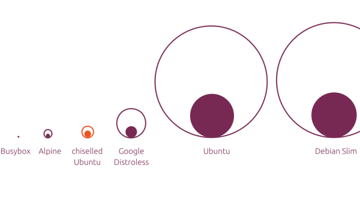 Chiselled Ubuntu Containers The Benefits Of Combining Distroless And Ubuntu Ubuntu