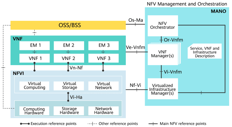 vBRAS NFVI reference architecture with Huawei OceanStor and Canonical OpenStack | Ubuntu