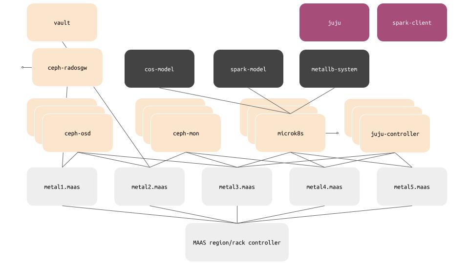 Deploy an on-premise data hub with Canonical MAAS, Spark, Kubernetes ...