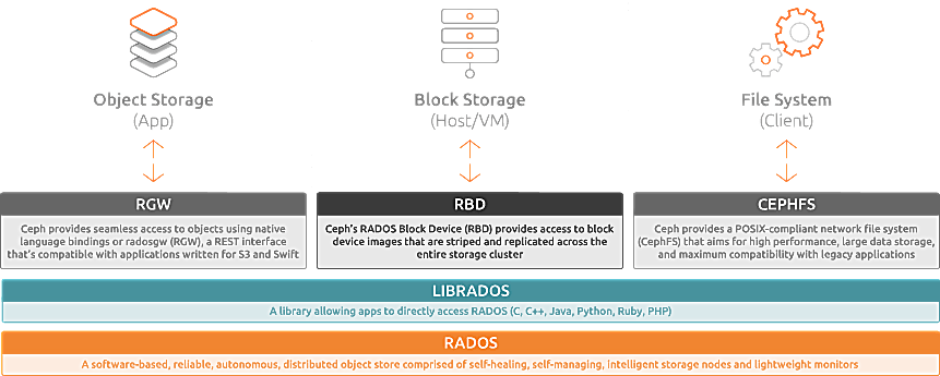 What is Ceph? | Ubuntu What is Ceph? | Ubuntu
