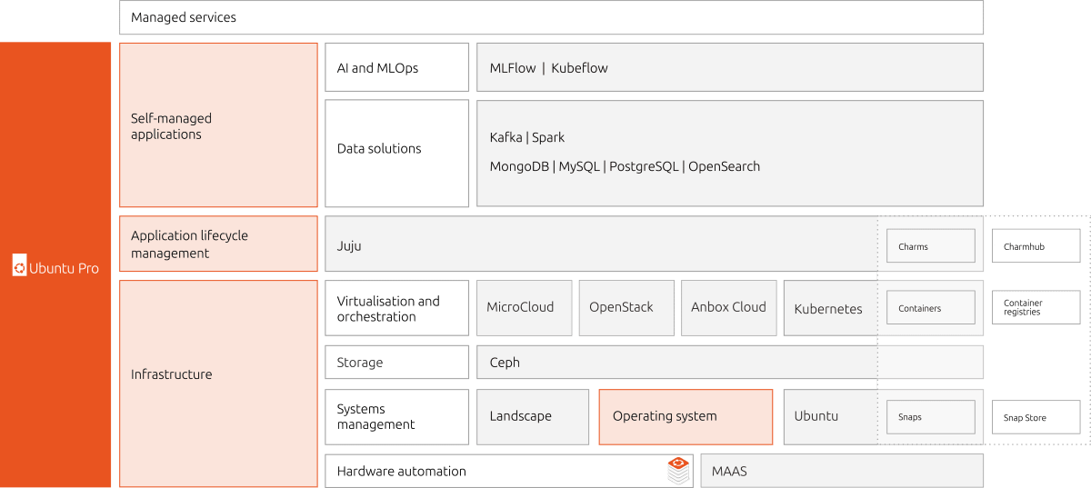 Get open source security from Canonical