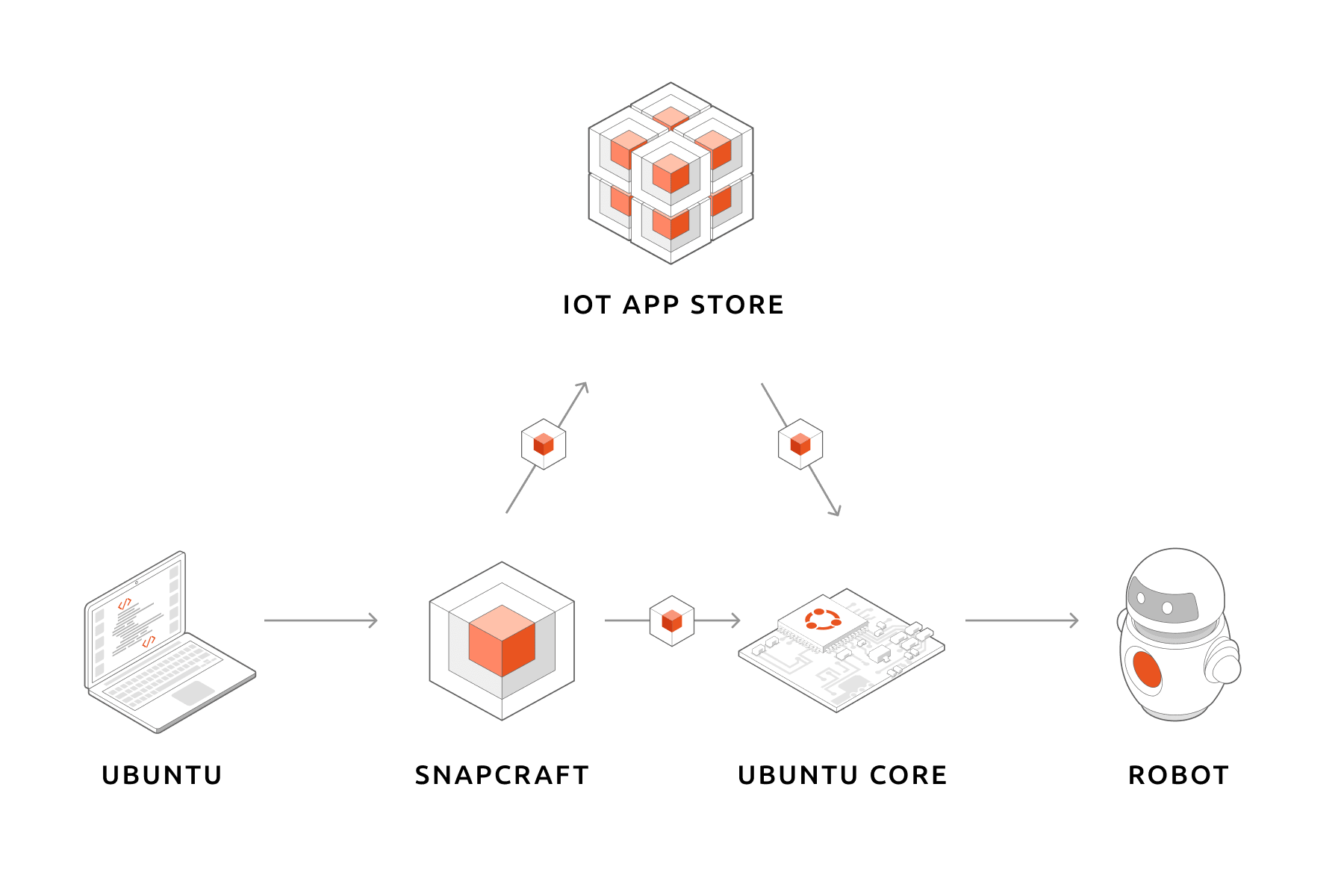 Powering robotics in every industry | Ubuntu