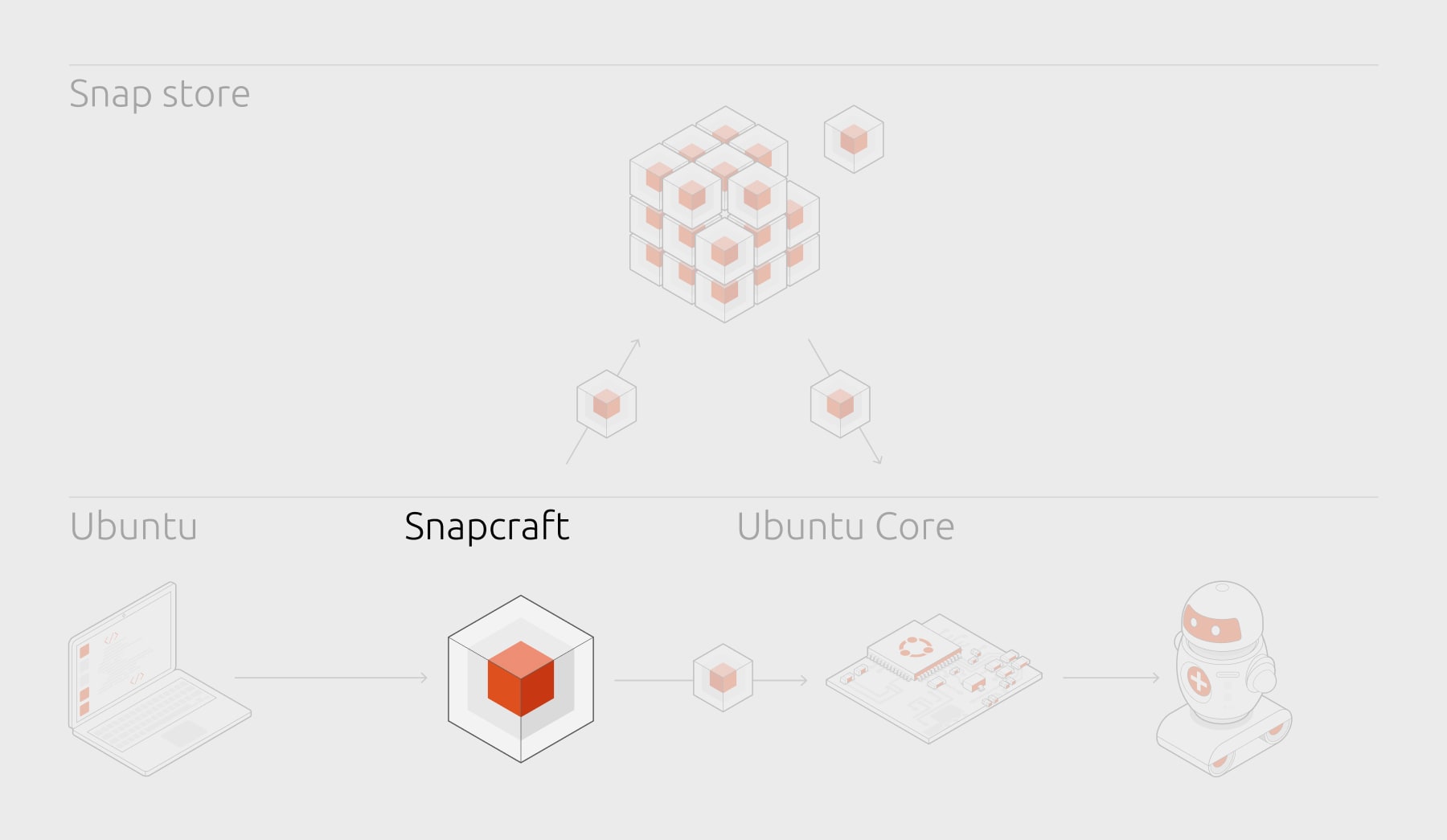 Ubuntu Core | Ubuntu