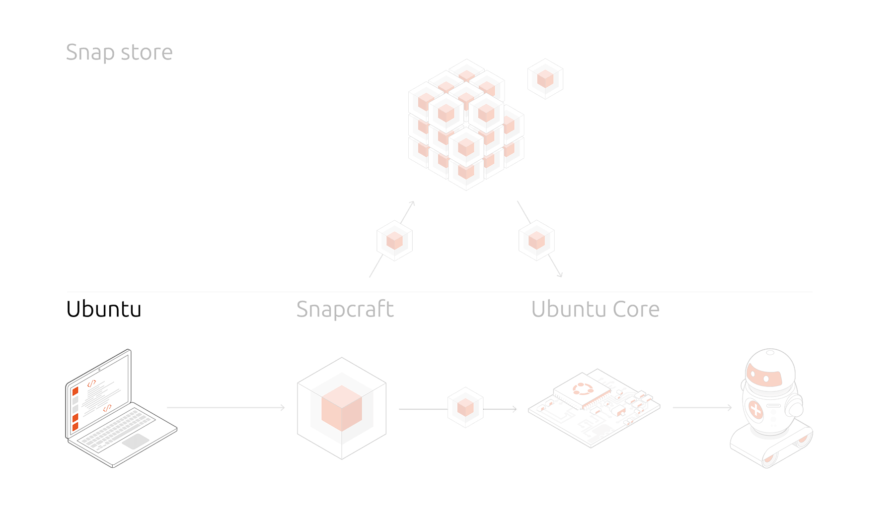 Ubuntu Core | Ubuntu