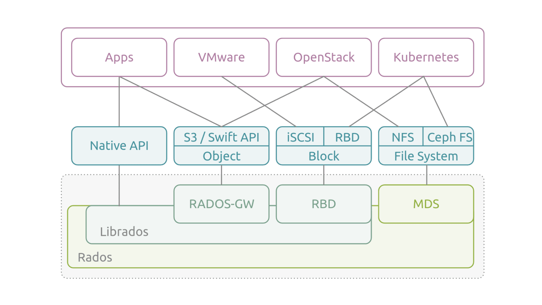 What is Ceph? | Ubuntu