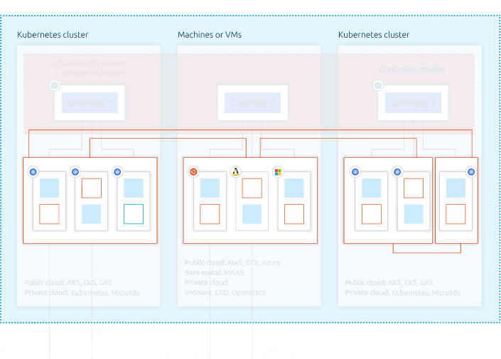 Juju | The simplest way to deploy and maintain applications in the cloud