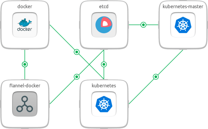 Deploy a Kubernetes development cluster with Juju! | Ubuntu