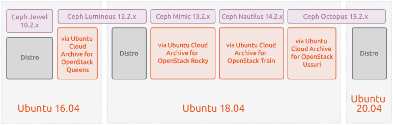 Ceph storage on Ubuntu | Ubuntu