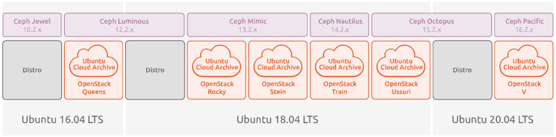 Ceph storage on Ubuntu | Ubuntu