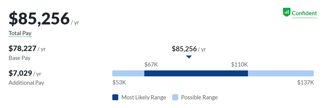The Highest Paying Cybersecurity Jobs in the DMV| UMGC Bootcamps