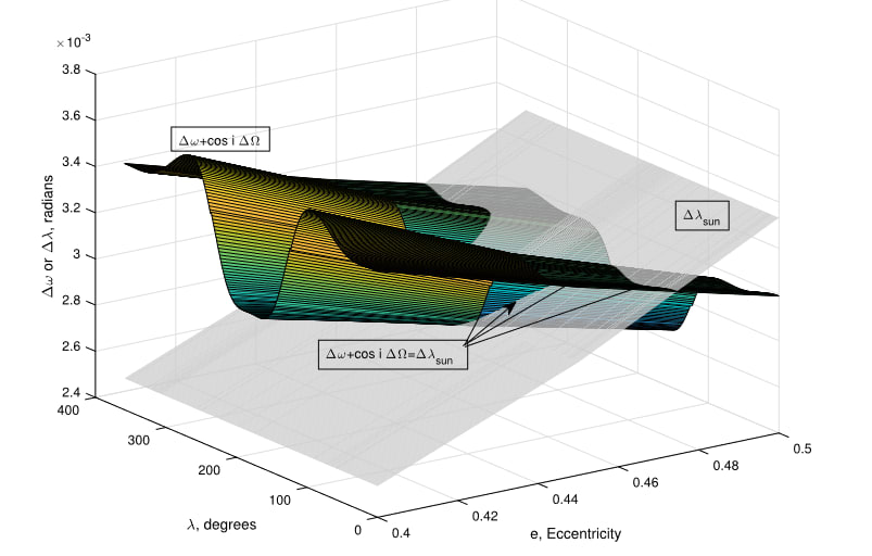 Orbital dynamics of smart dust with Poynting-Robertson and solar wind ...