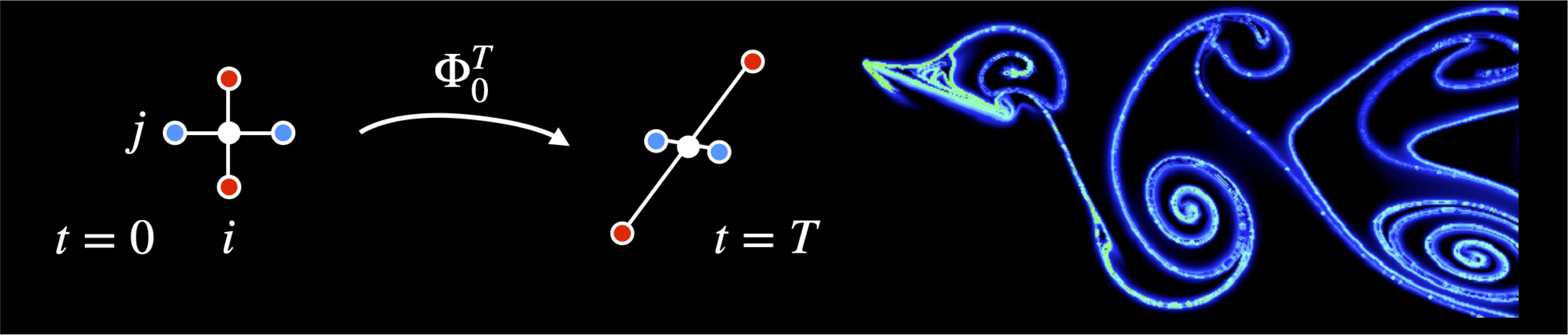Lagrangian Coherent Structures (LCS) in unsteady fluids with Finite ...
