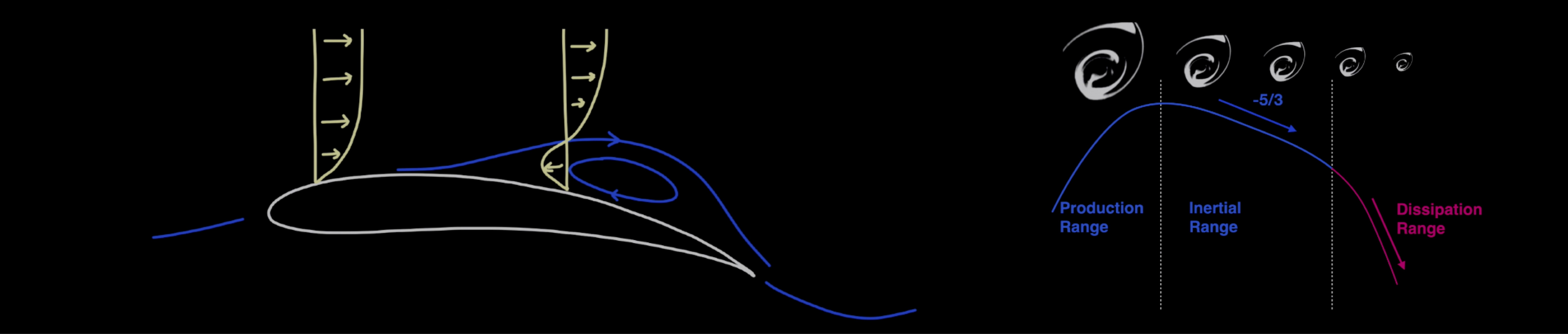 Turbulence Closure Models: Reynolds Averaged Navier Stokes (RANS) & Large Eddy Simulations (LES ...